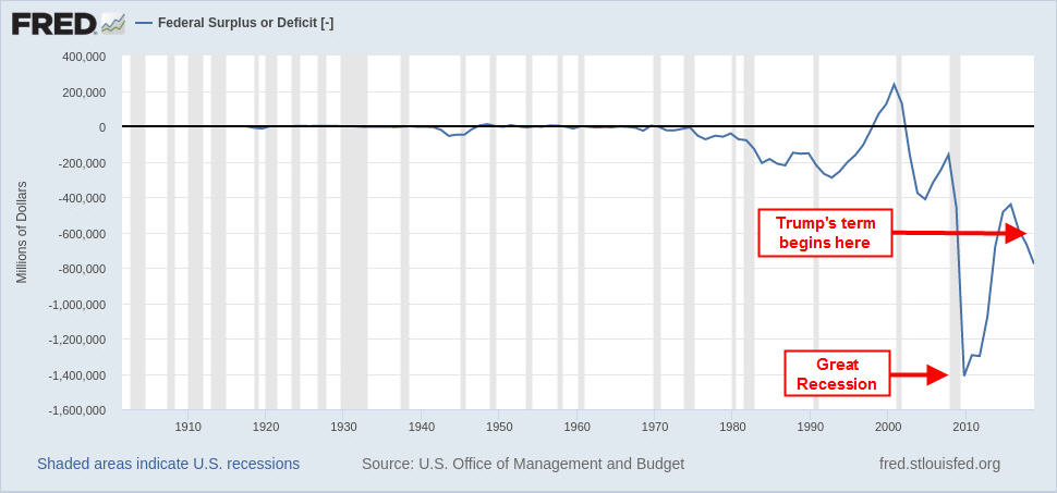 Campaign Promises Retrospective: Deficits – Unsightly Mental Blemishes